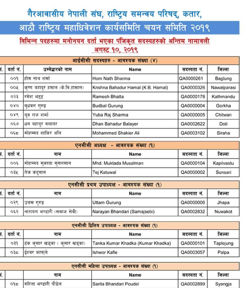 एनआरएनए कतारको चुनाव शुक्रबार, १४ पदमा ६३ जनाको उम्मेदवारी – Online Khabar