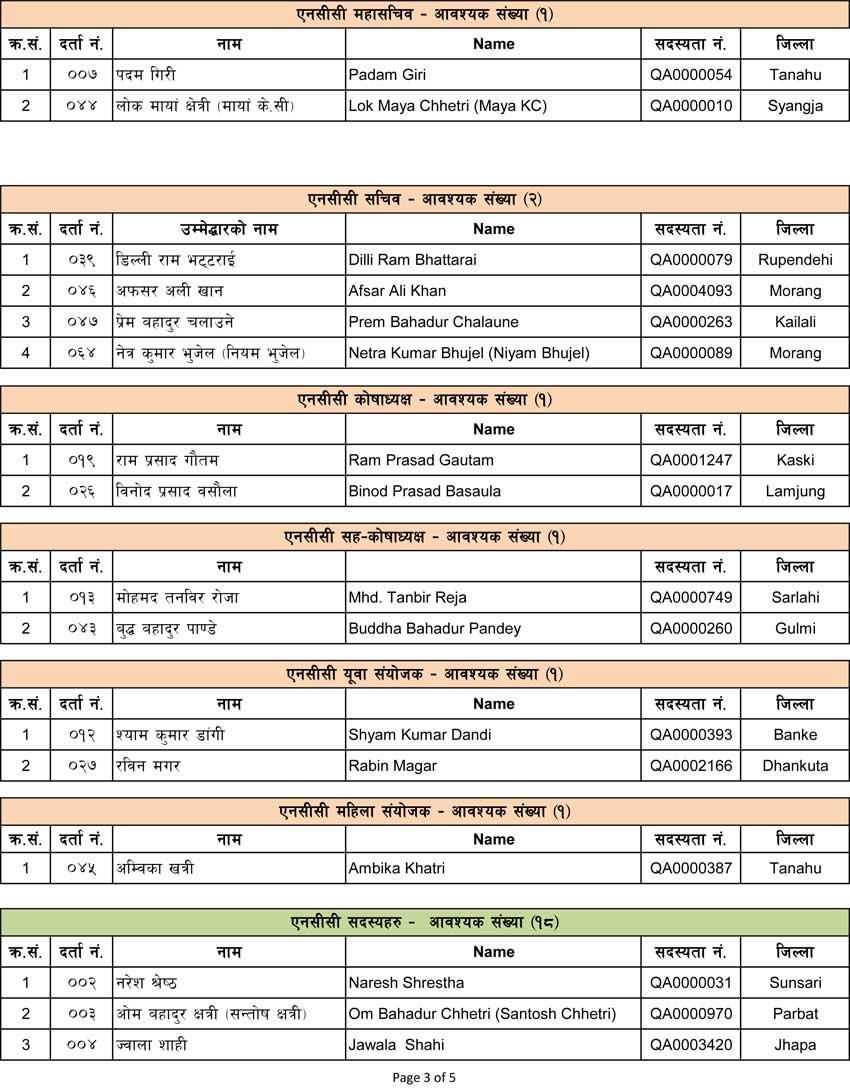 एनआरएनए कतारको चुनाव शुक्रबार, १४ पदमा ६३ जनाको उम्मेदवारी – Online Khabar