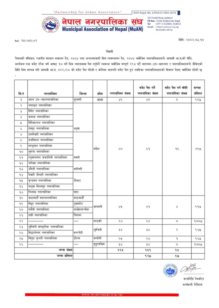 बालेन र हर्कले ल्याउन सकेनन् बजेट, २२ नगरपालिका पनि उस्तै – Online Khabar